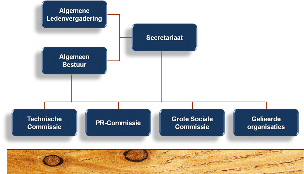 Bestuur & Organisatie | EPV